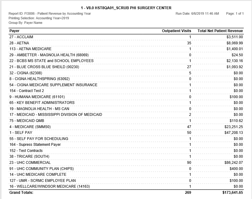 FI3006 - Patient Revenue by Accounting Year