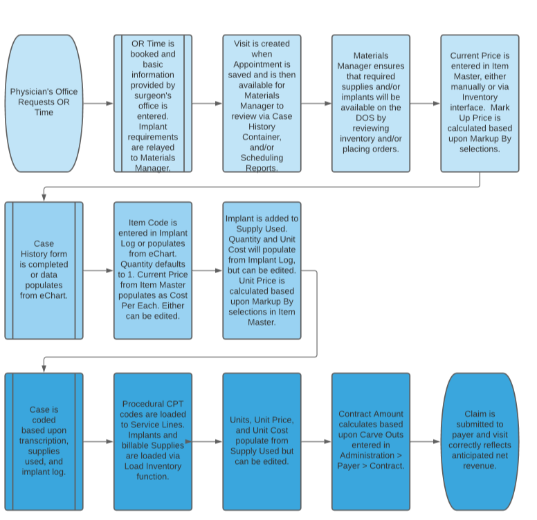 Patient Visit Work Flow