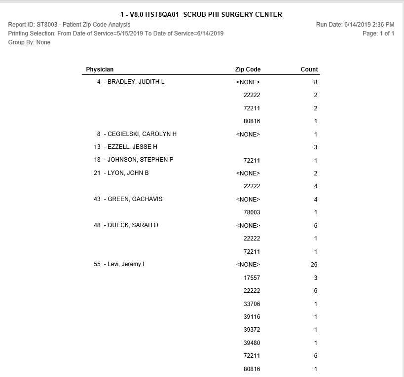 ST8003 – Patient ZIP Code Analysis